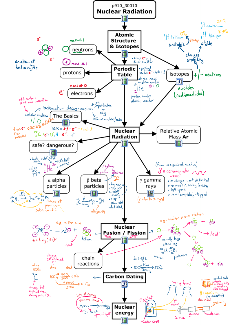 Notated Concept Maps – School Science